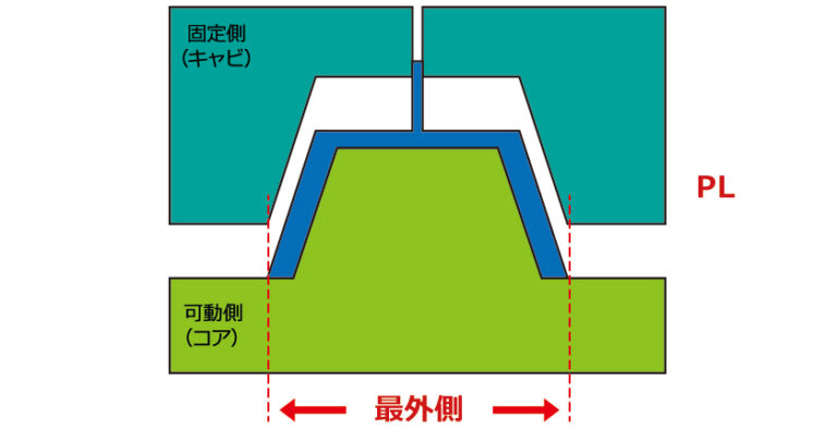 PL（パーティングライン）とは？｜PL設定の重要ポイントを解説 - 射出成形ラボ